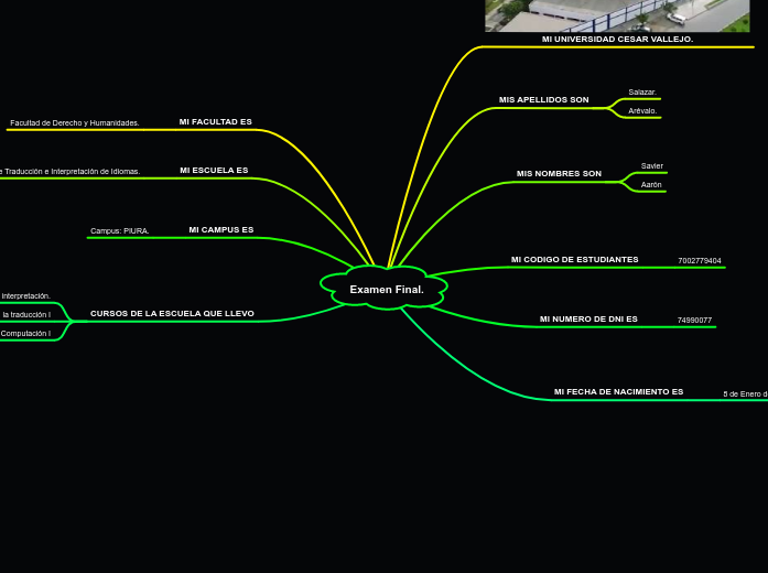 Examen Final. - Mind Map